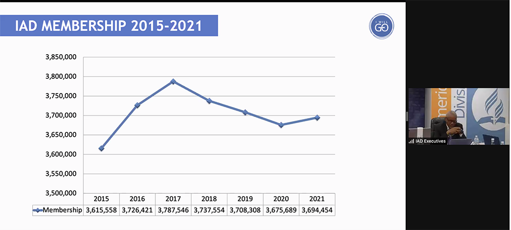 Secretary’s Report Points to Blessings Through Historic Church Growth ...