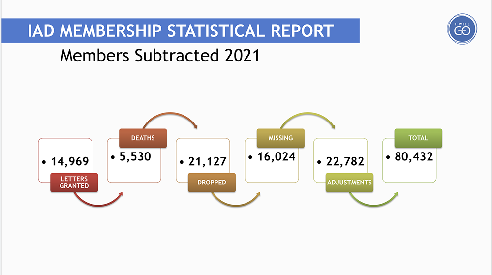 Secretary’s Report Points to Blessings Through Historic Church Growth ...