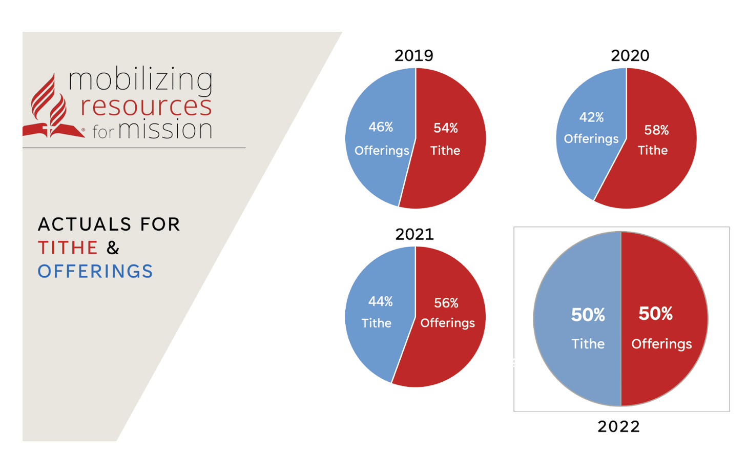 Mobilizing Resources for Mission - Seventh-day Adventist Church - Inter ...
